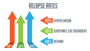 How to Break the Cycle of Chronic Relapse with Long-Term Rehab?
